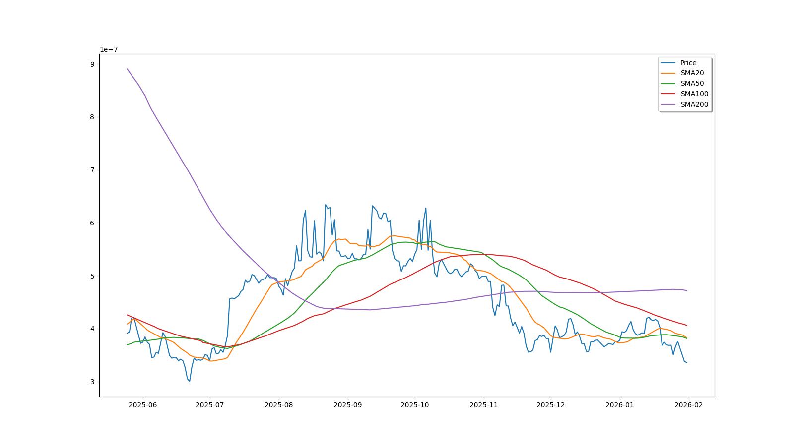 pepe in a memes world Simple Moving Averages