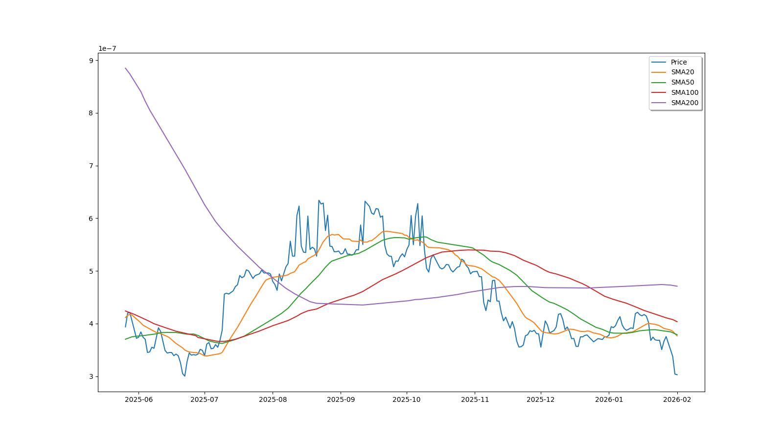 pepe in a memes world Simple Moving Averages