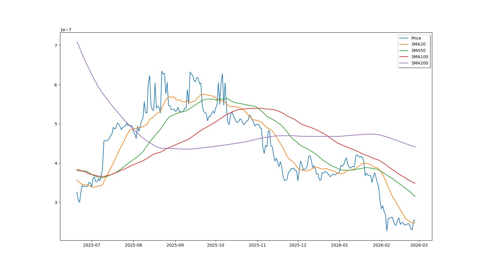 pepe in a memes world Simple Moving Averages