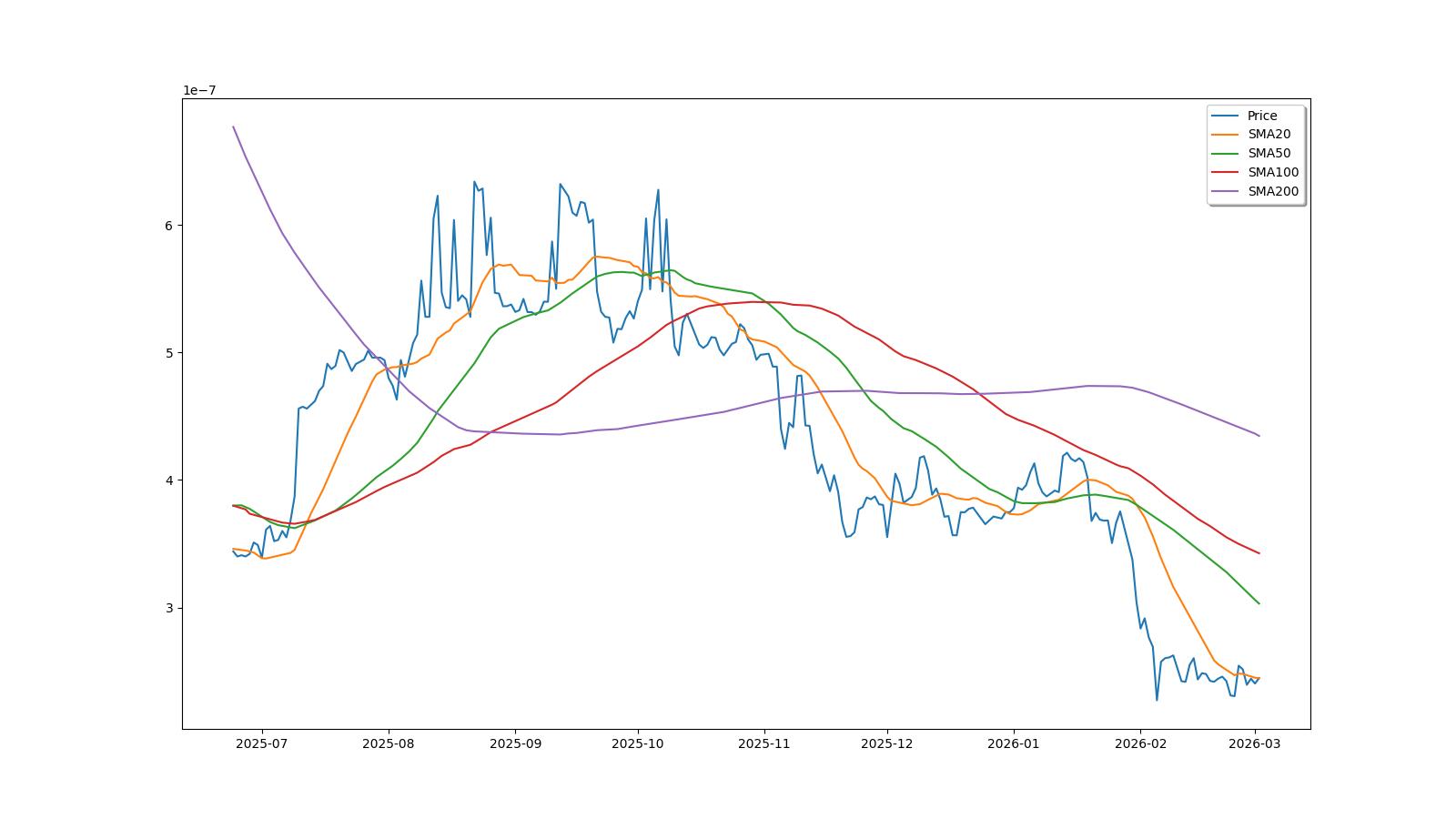 pepe in a memes world Simple Moving Averages