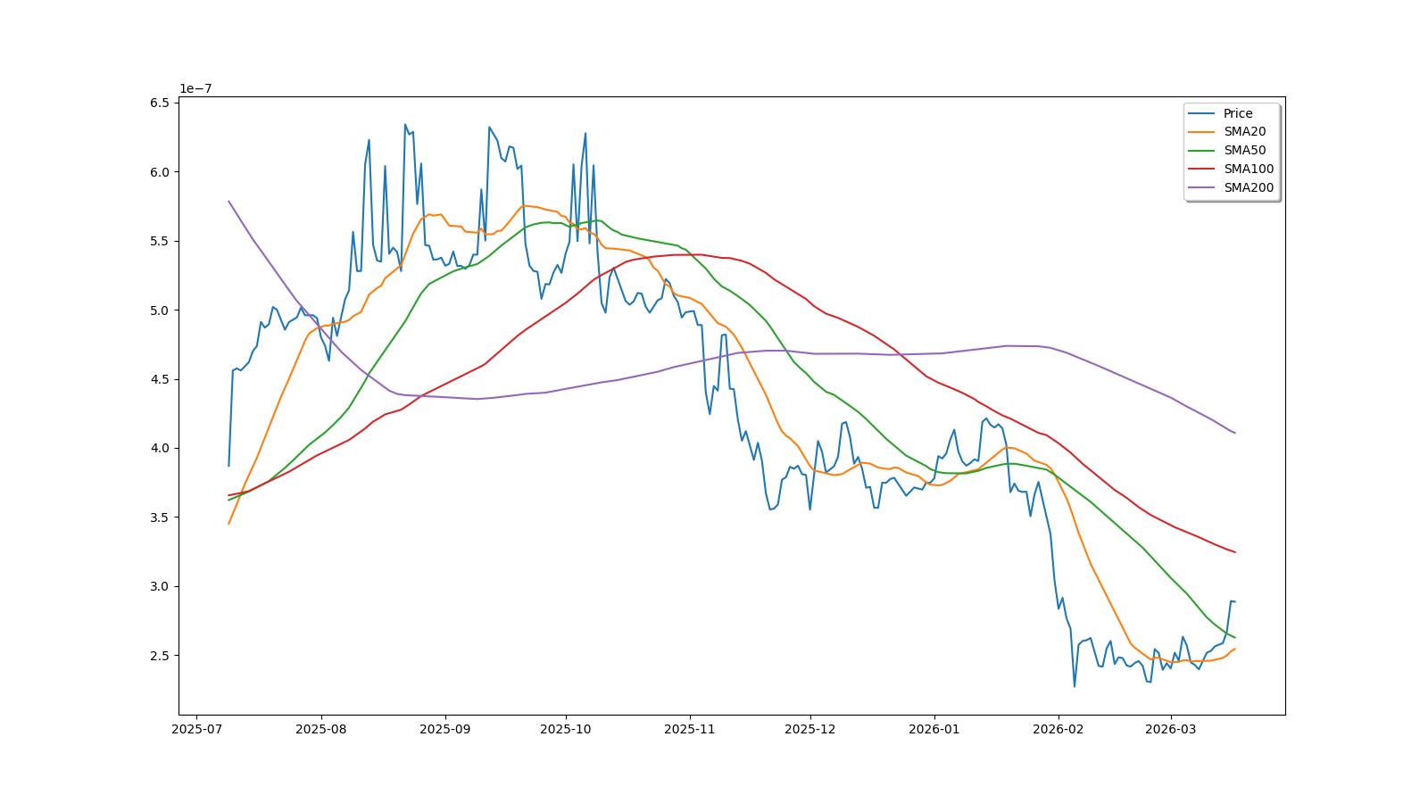 pepe in a memes world Simple Moving Averages