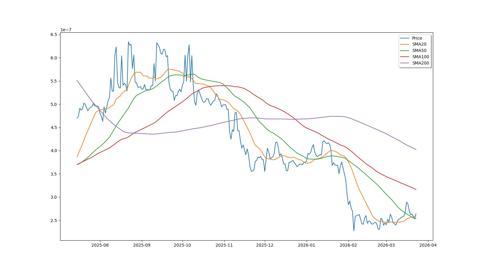 pepe in a memes world Simple Moving Averages