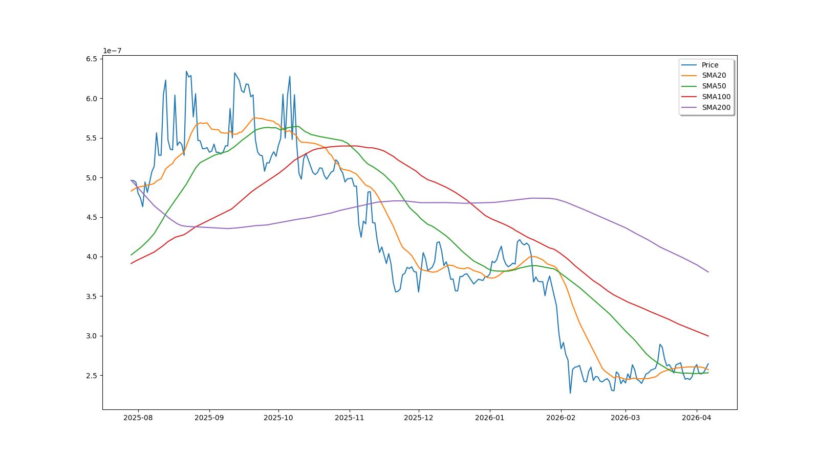 pepe in a memes world Simple Moving Averages