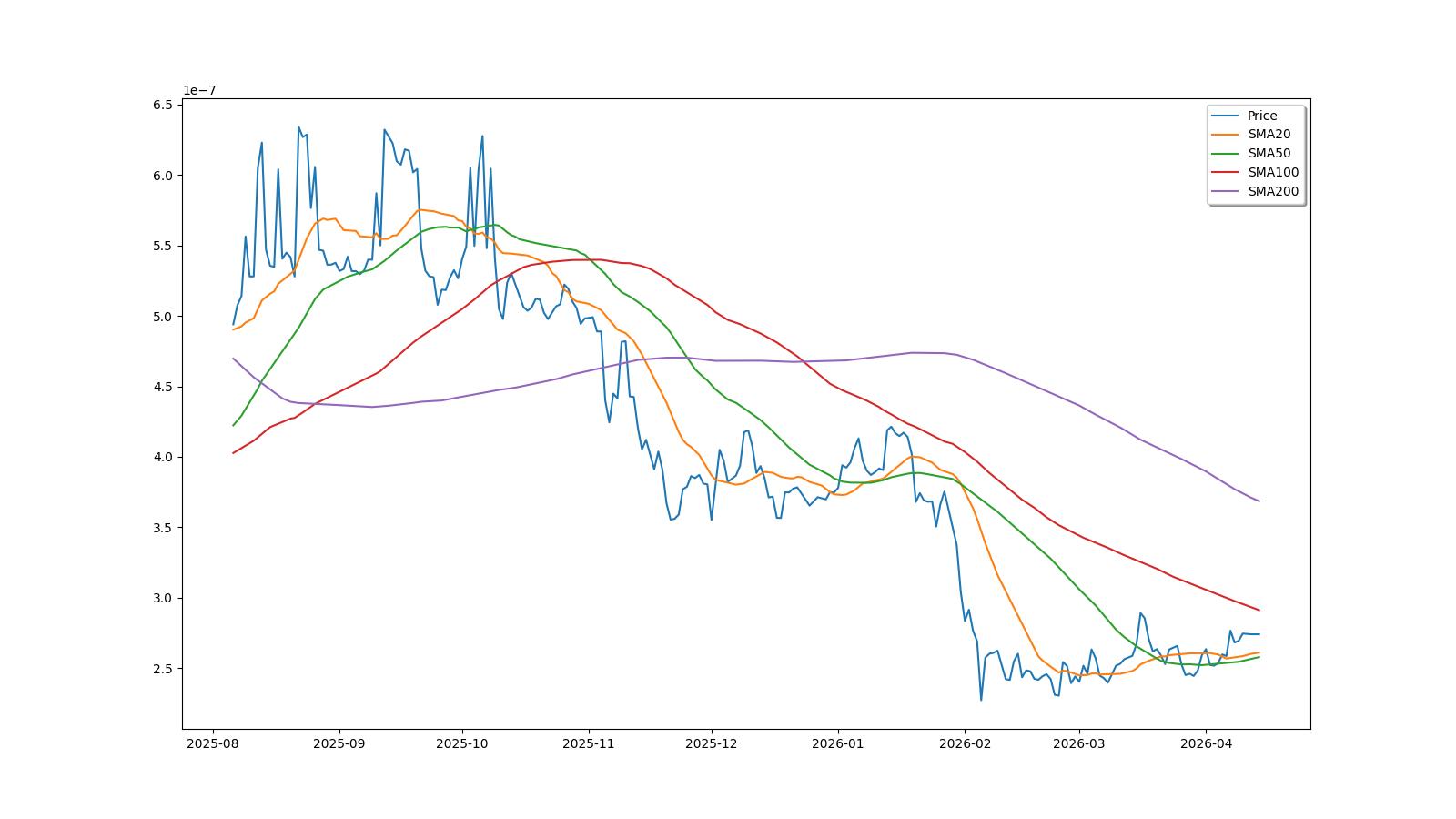 pepe in a memes world Simple Moving Averages