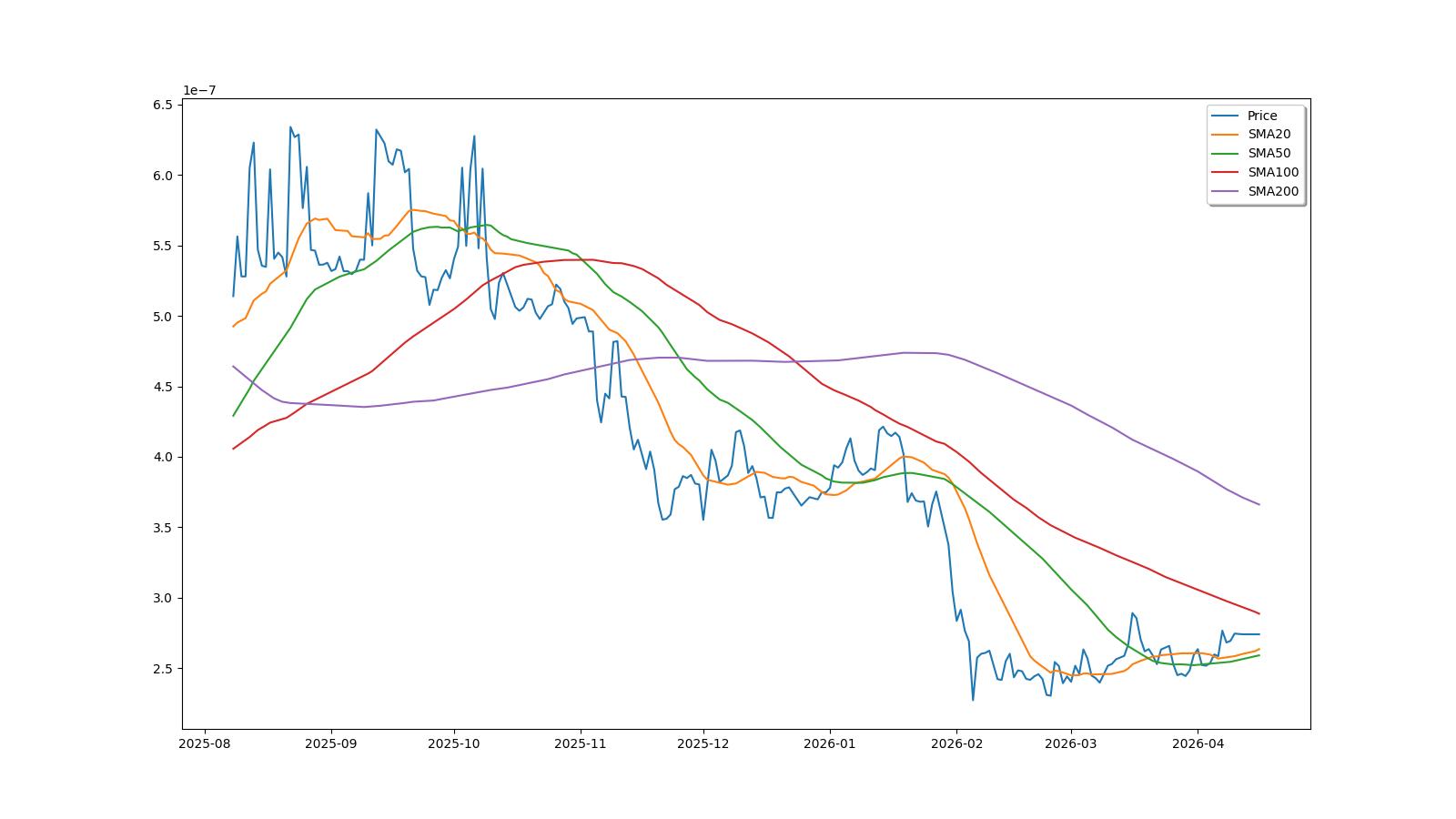pepe in a memes world Simple Moving Averages