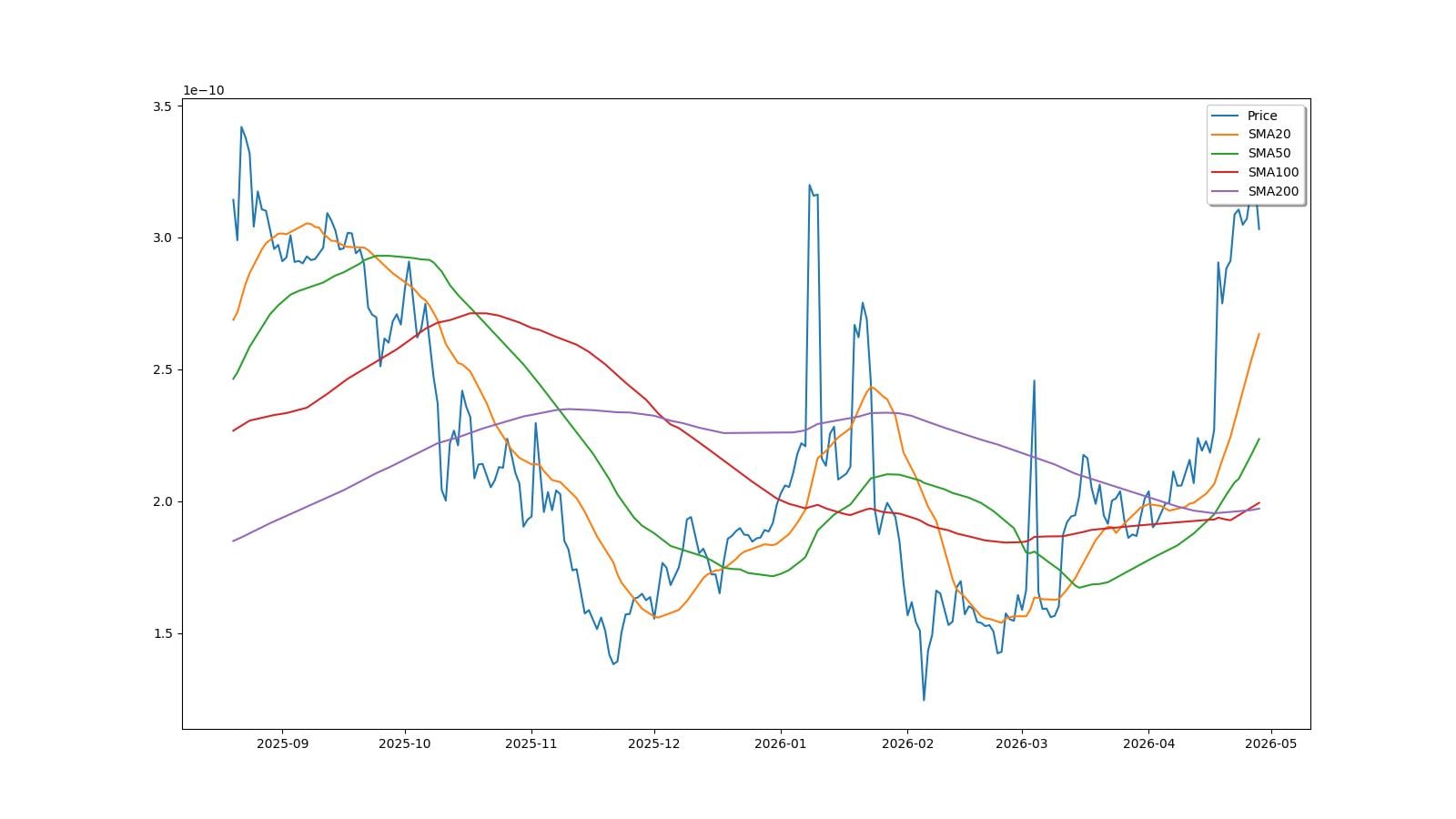 Pepe Inverted Simple Moving Averages