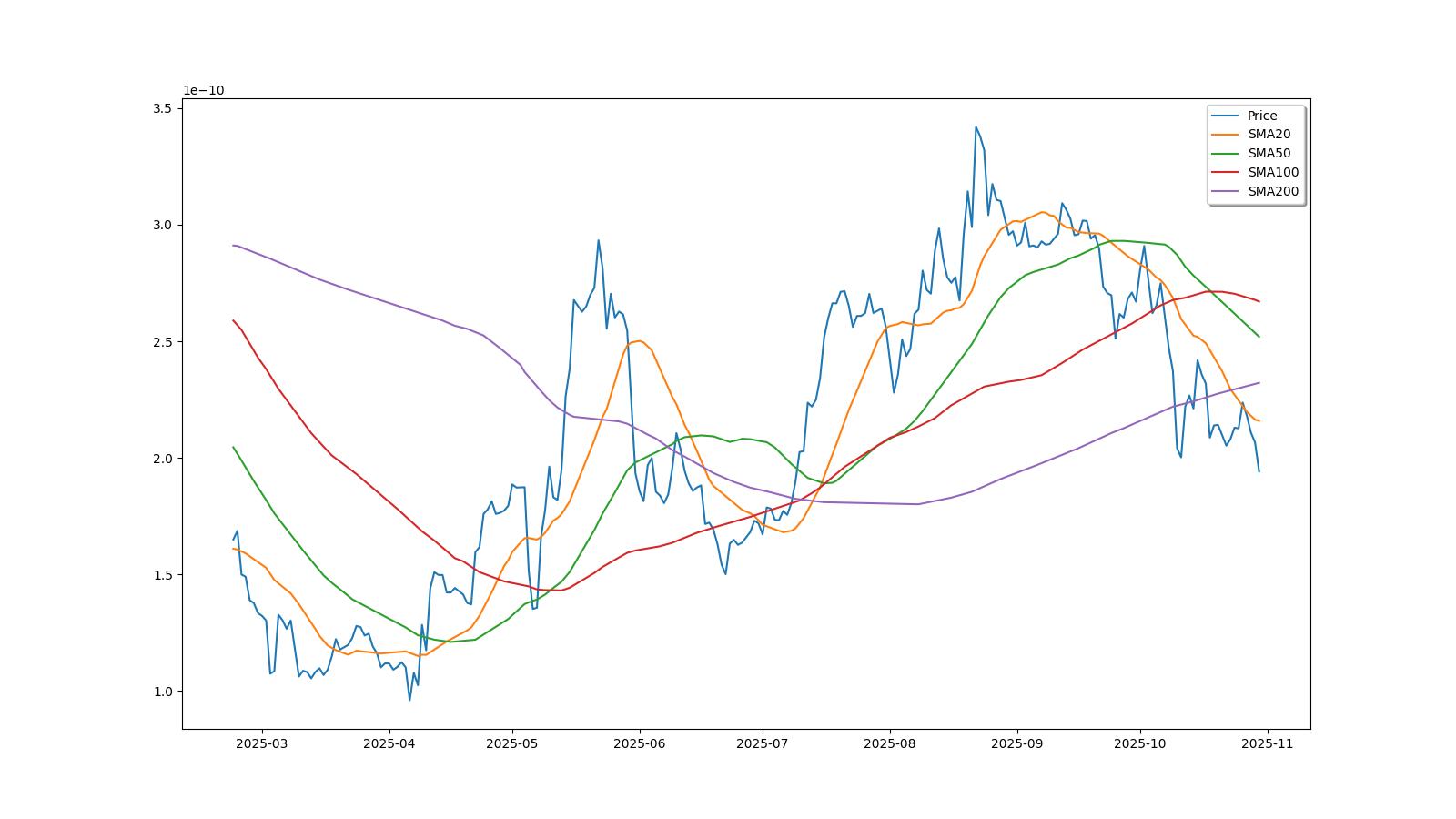 Pepe Inverted Simple Moving Averages