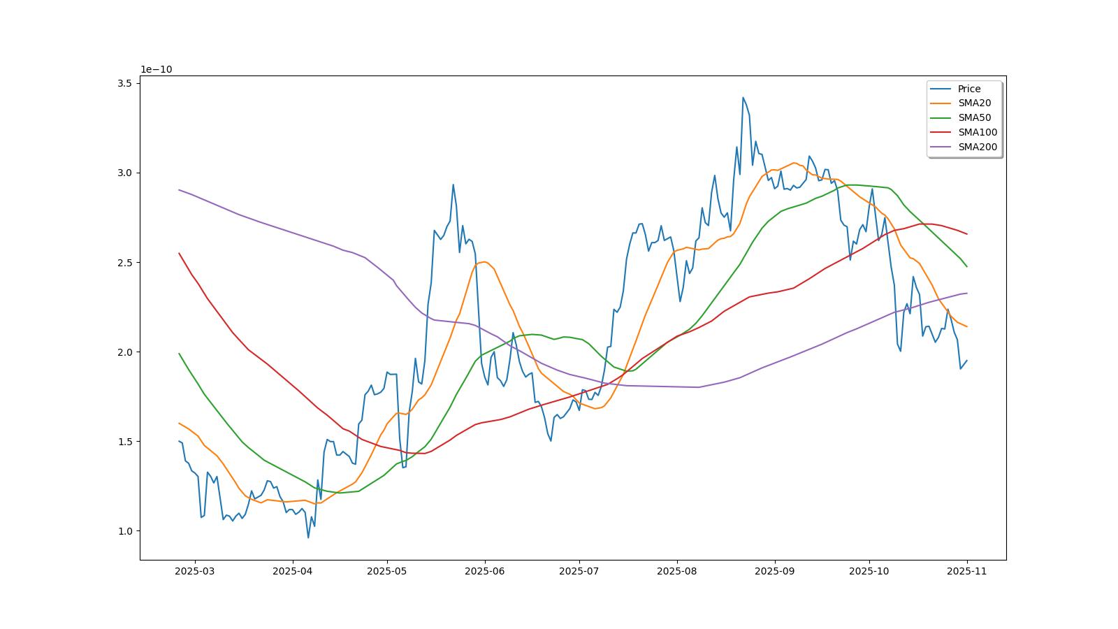 Pepe Inverted Simple Moving Averages