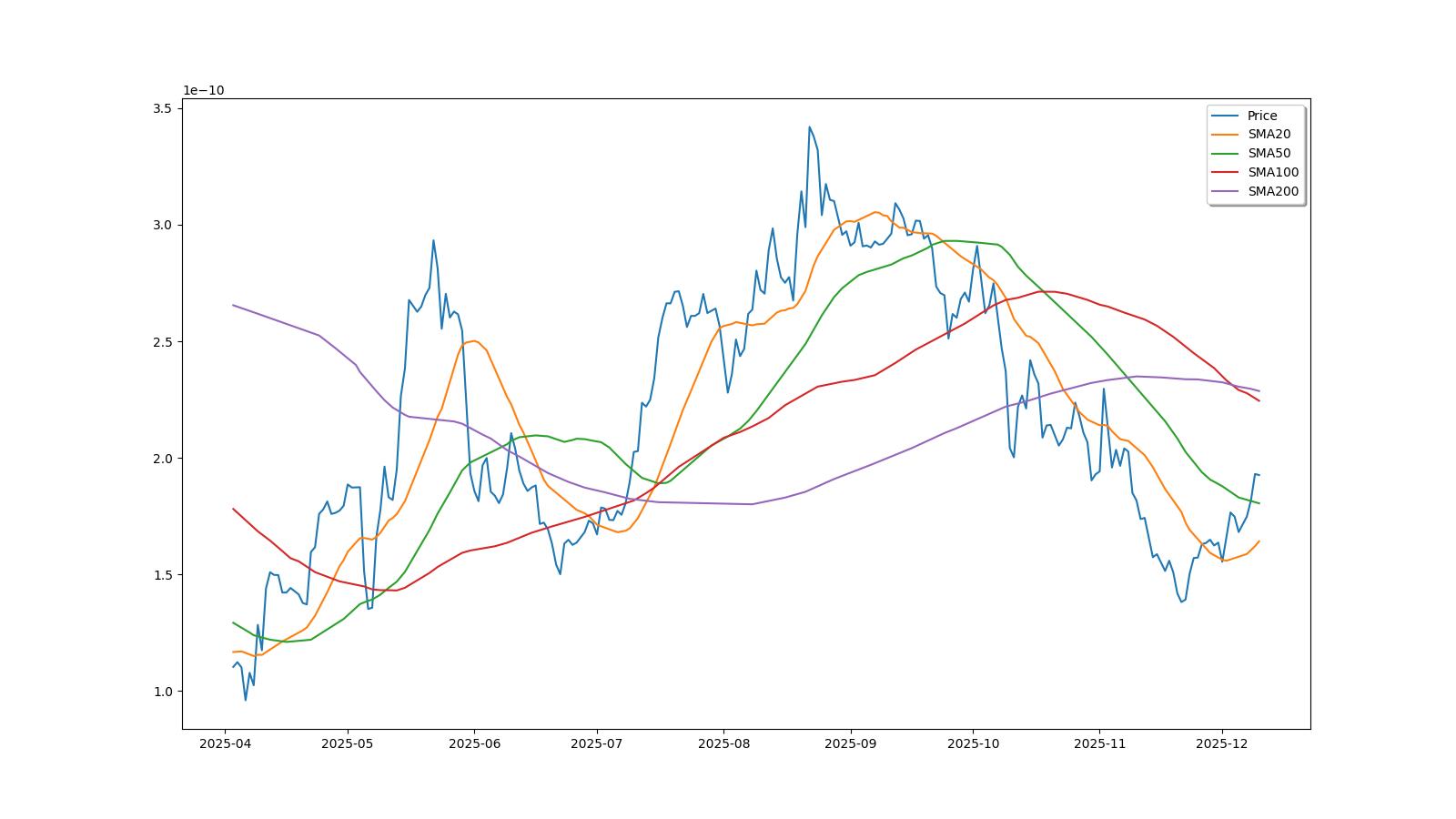 Pepe Inverted Simple Moving Averages