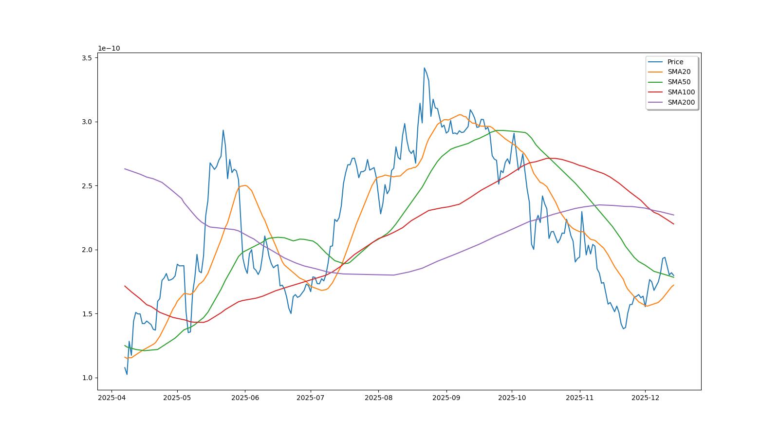 Pepe Inverted Simple Moving Averages