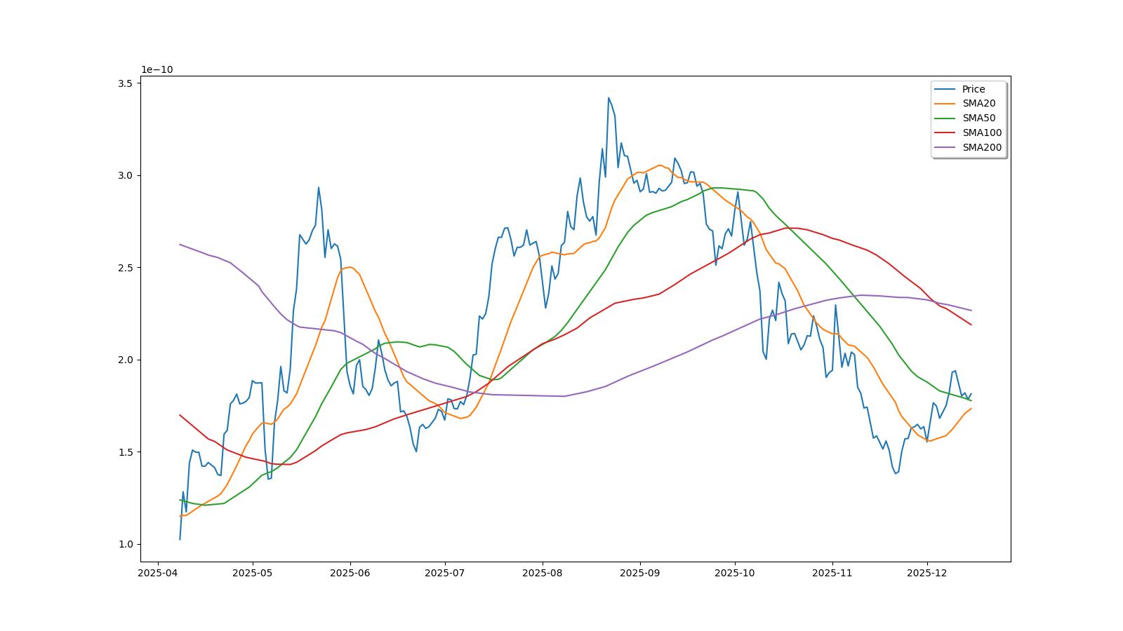 Pepe Inverted Simple Moving Averages