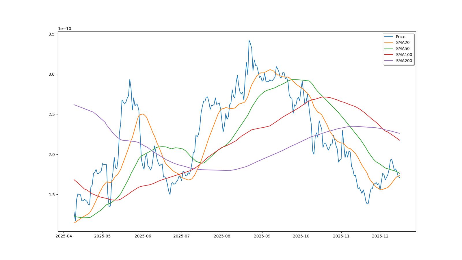 Pepe Inverted Simple Moving Averages
