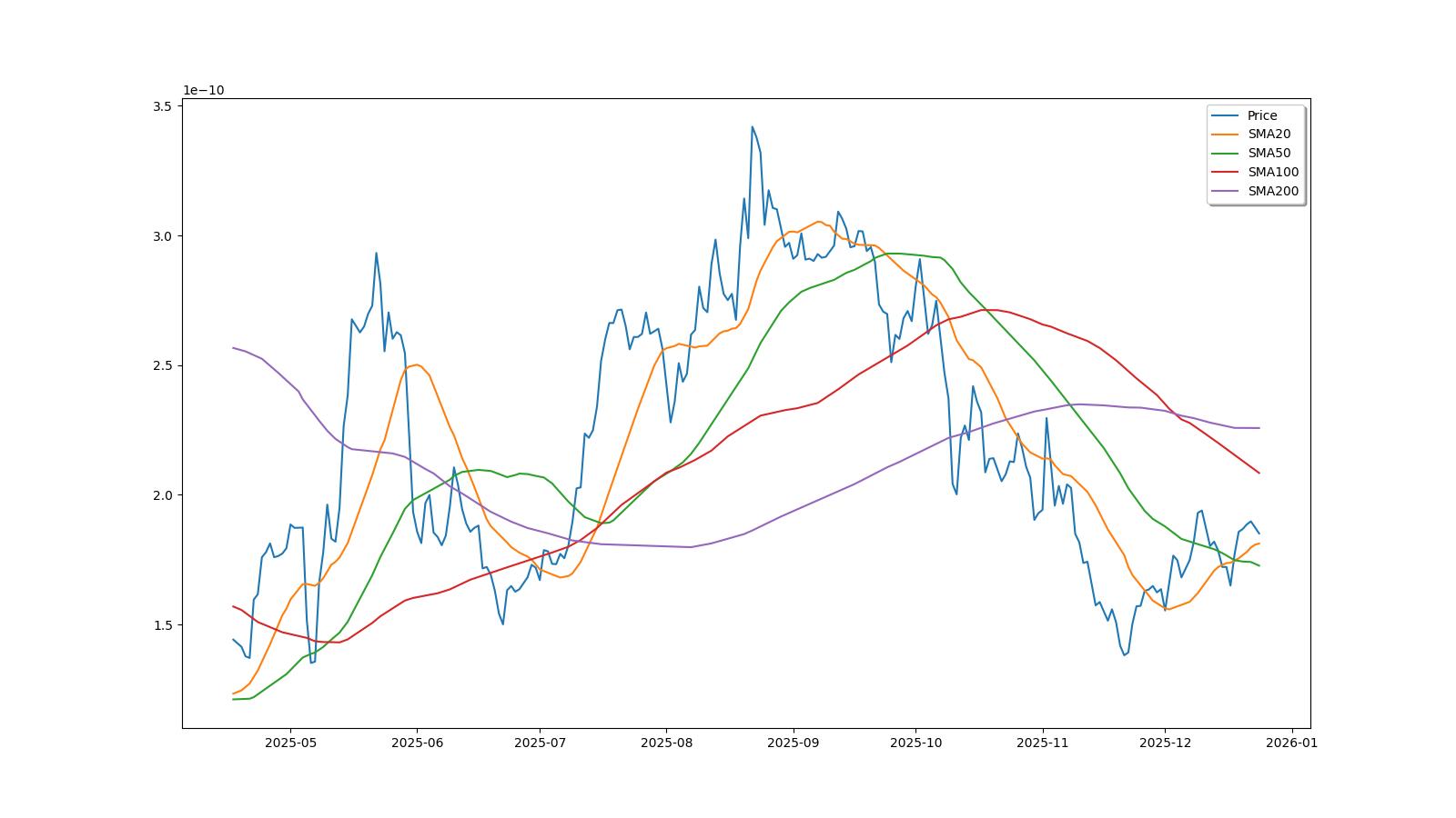 Pepe Inverted Simple Moving Averages