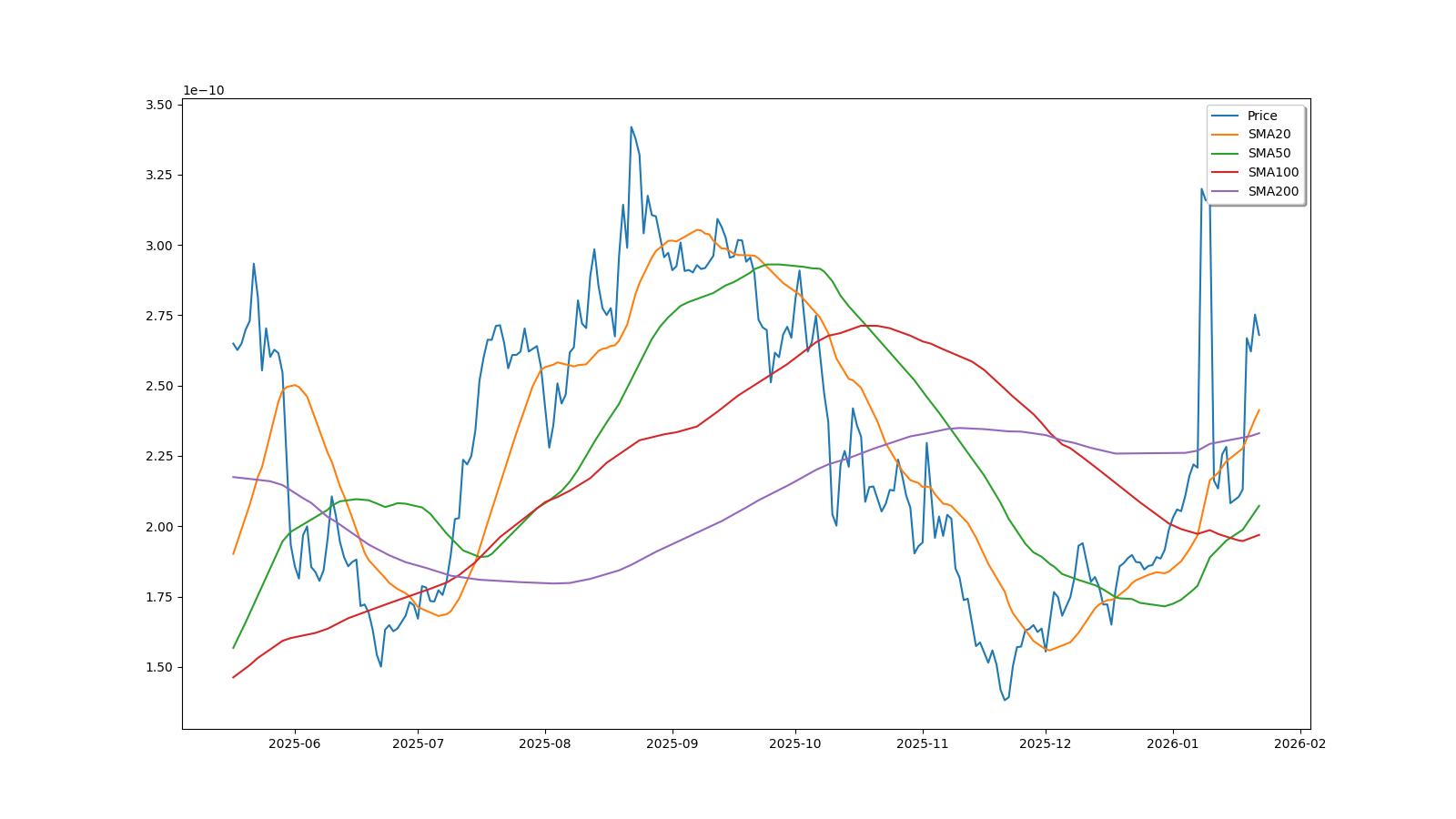 Pepe Inverted Simple Moving Averages
