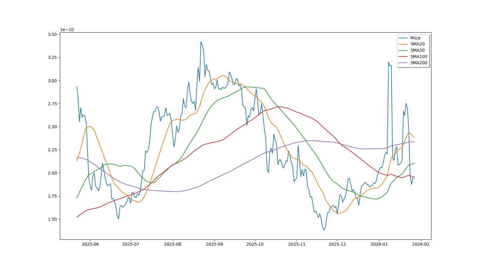 Pepe Inverted Simple Moving Averages