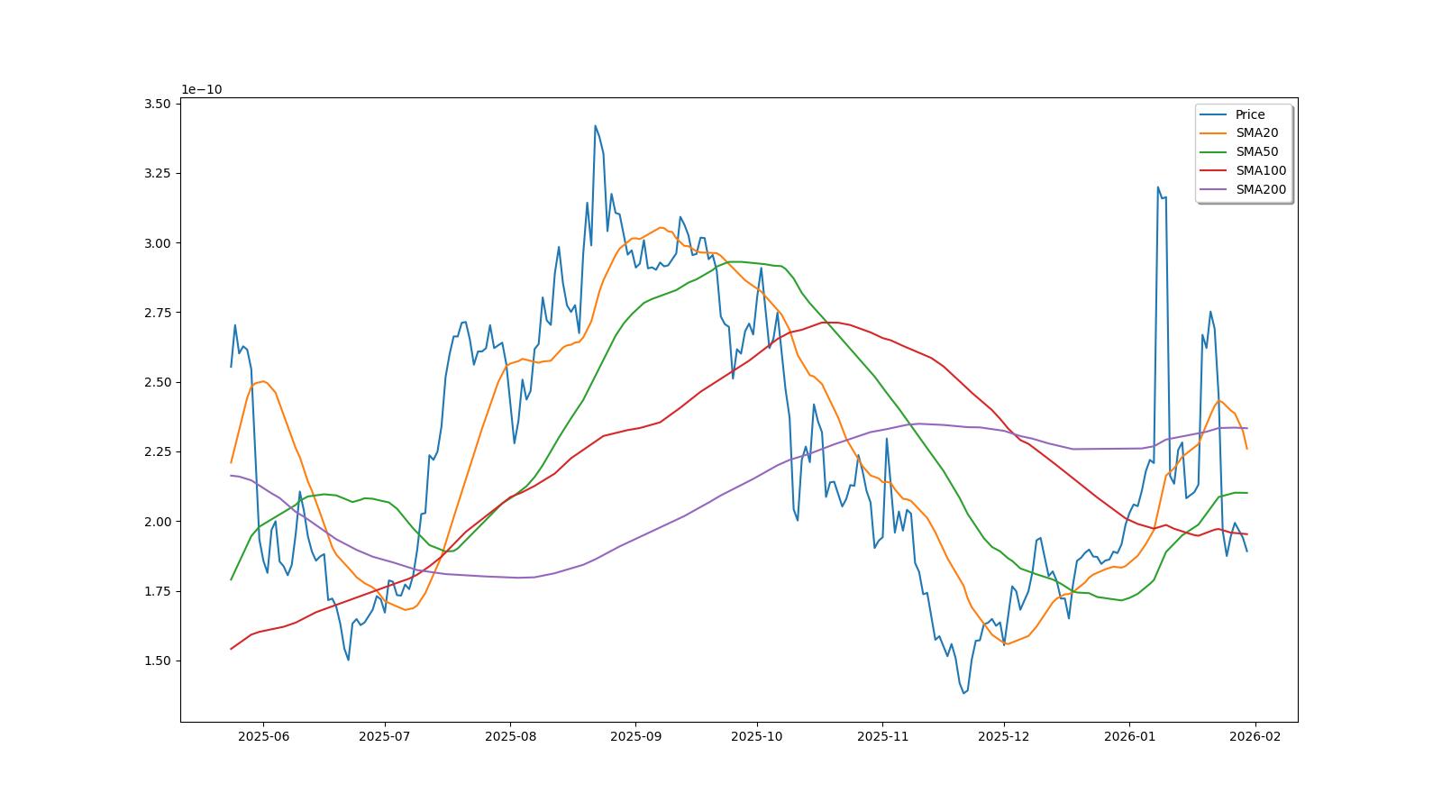 Pepe Inverted Simple Moving Averages