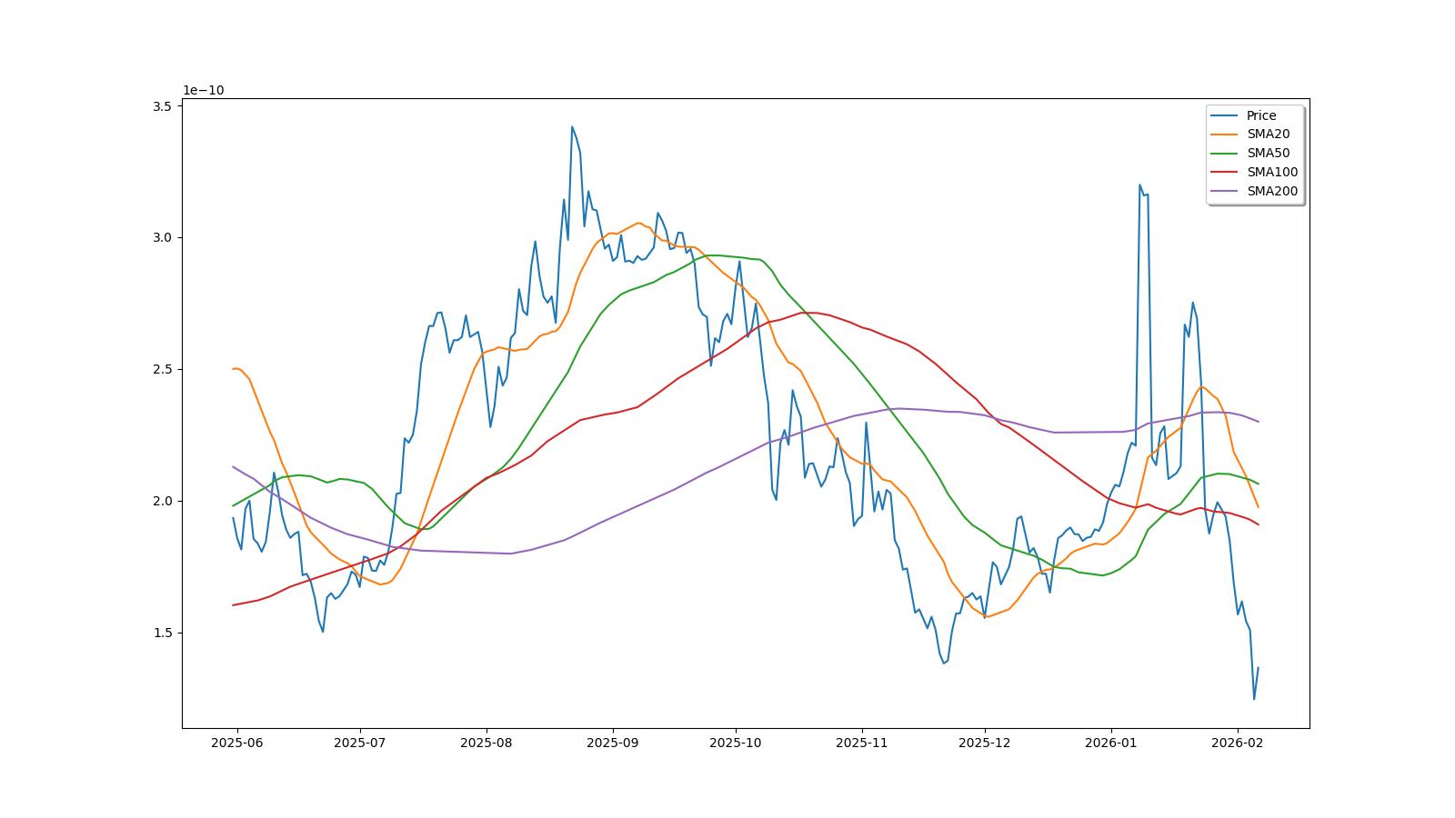 Pepe Inverted Simple Moving Averages