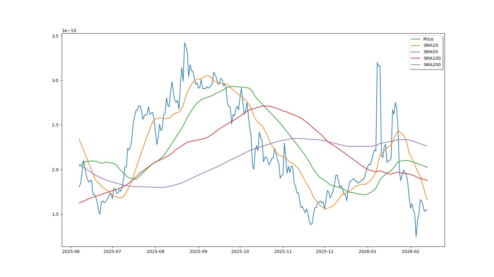 Pepe Inverted Simple Moving Averages