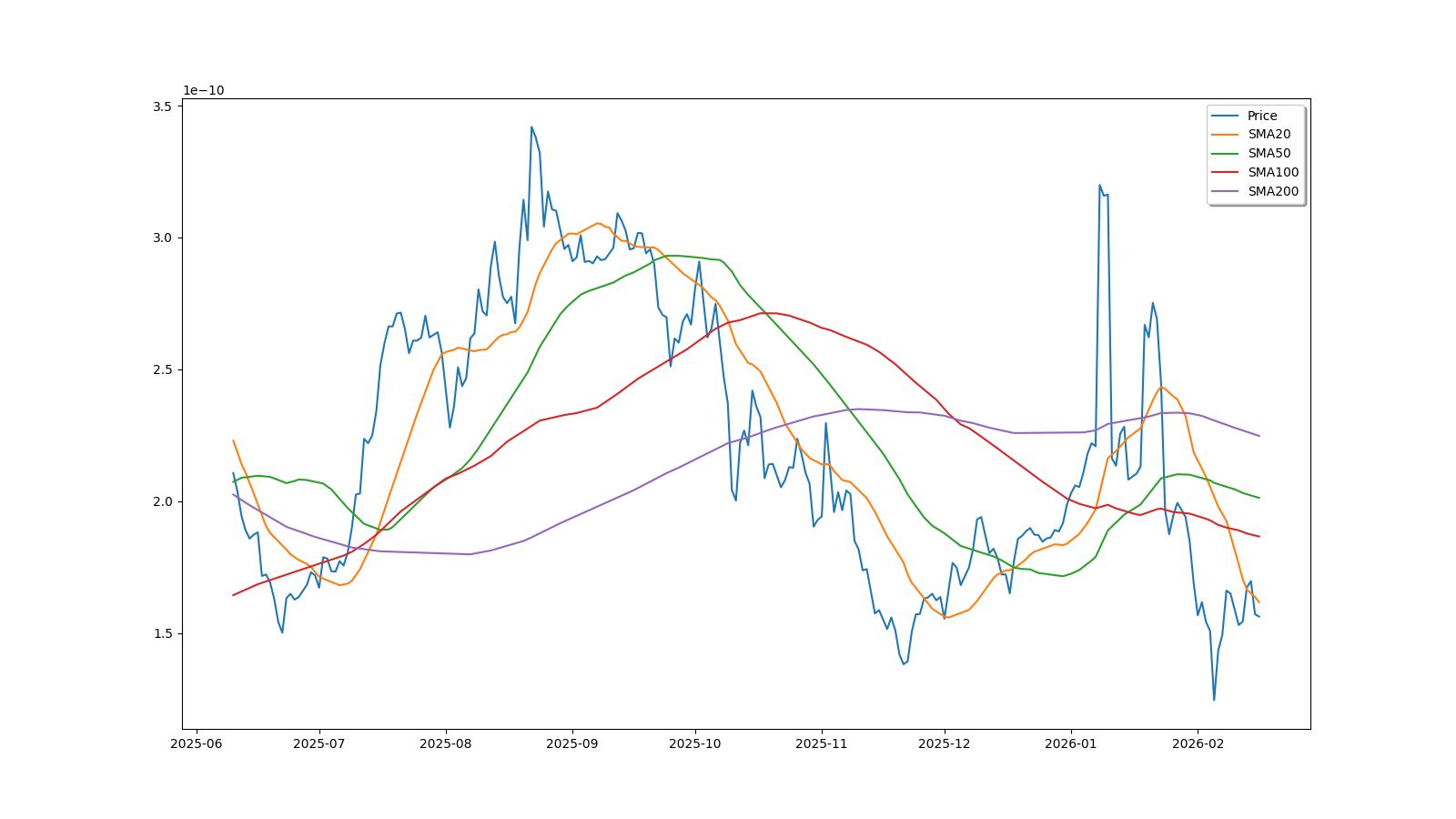Pepe Inverted Simple Moving Averages