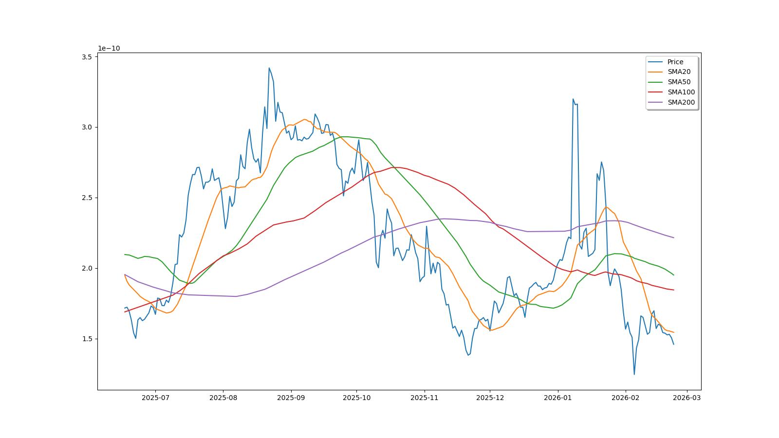 Pepe Inverted Simple Moving Averages