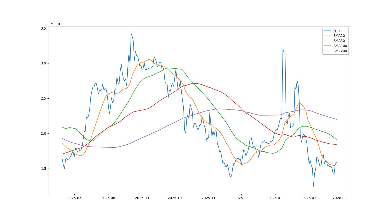 Pepe Inverted Simple Moving Averages