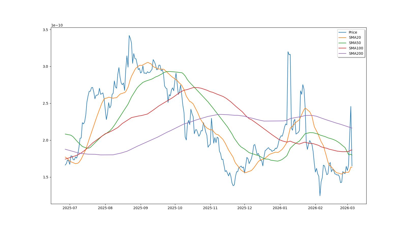Pepe Inverted Simple Moving Averages