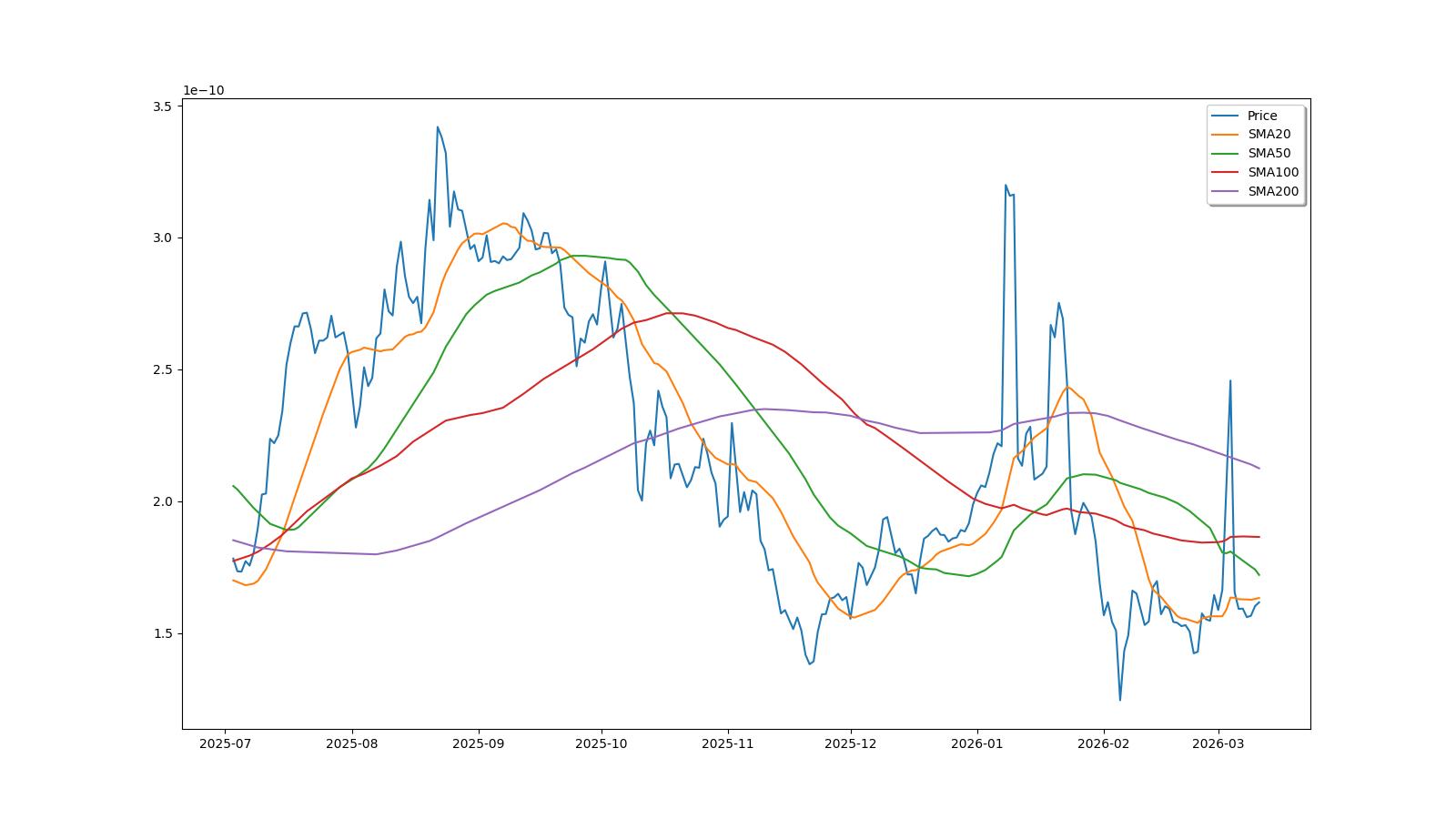 Pepe Inverted Simple Moving Averages