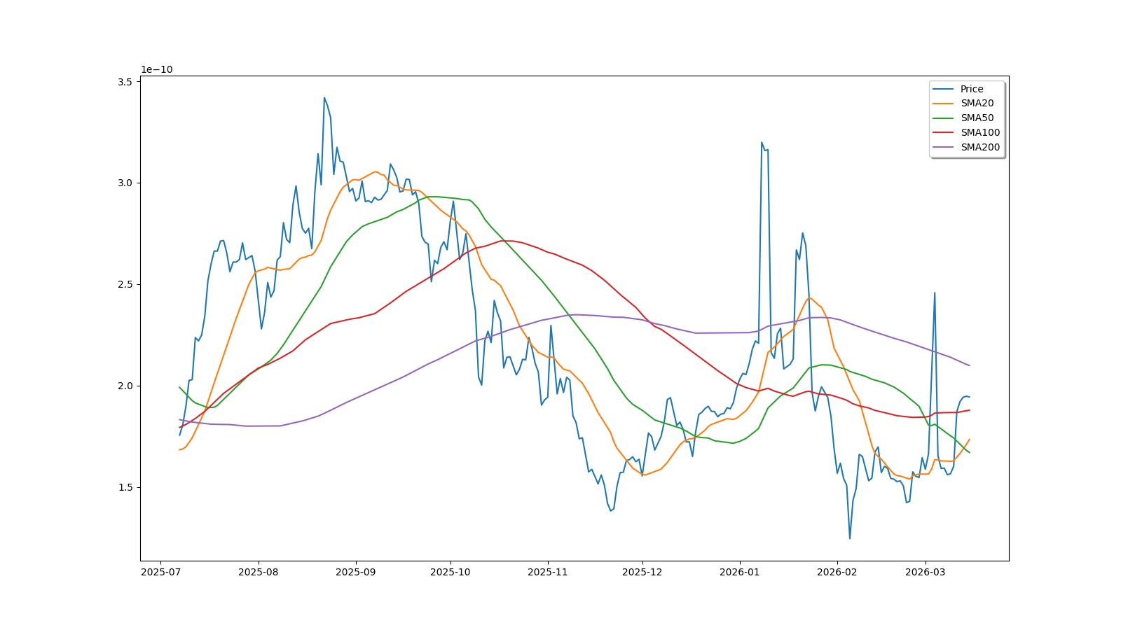 Pepe Inverted Simple Moving Averages