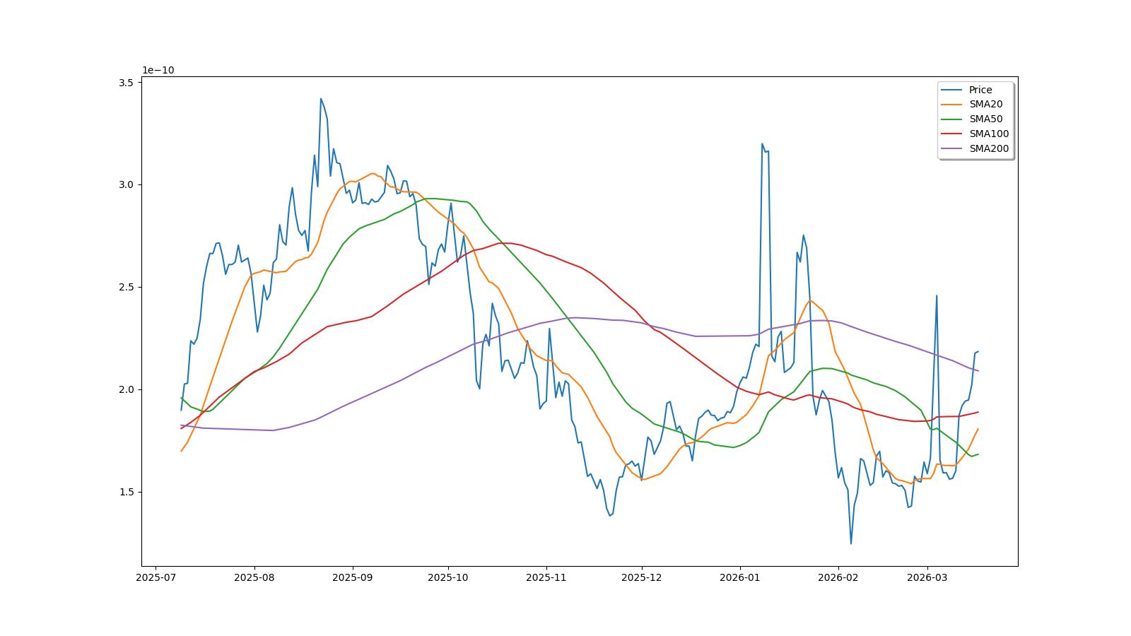 Pepe Inverted Simple Moving Averages