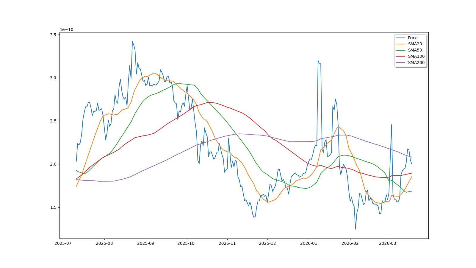 Pepe Inverted Simple Moving Averages