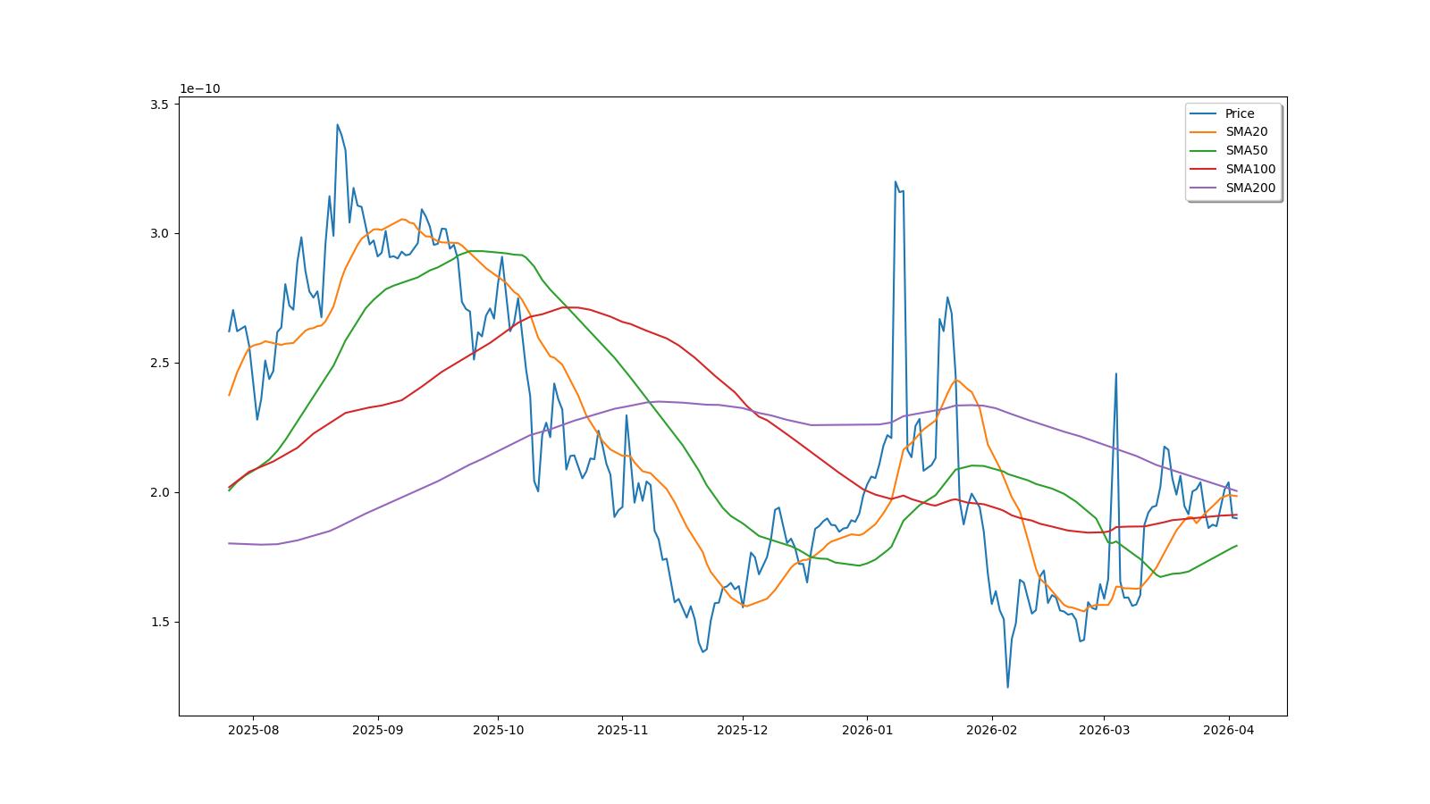 Pepe Inverted Simple Moving Averages