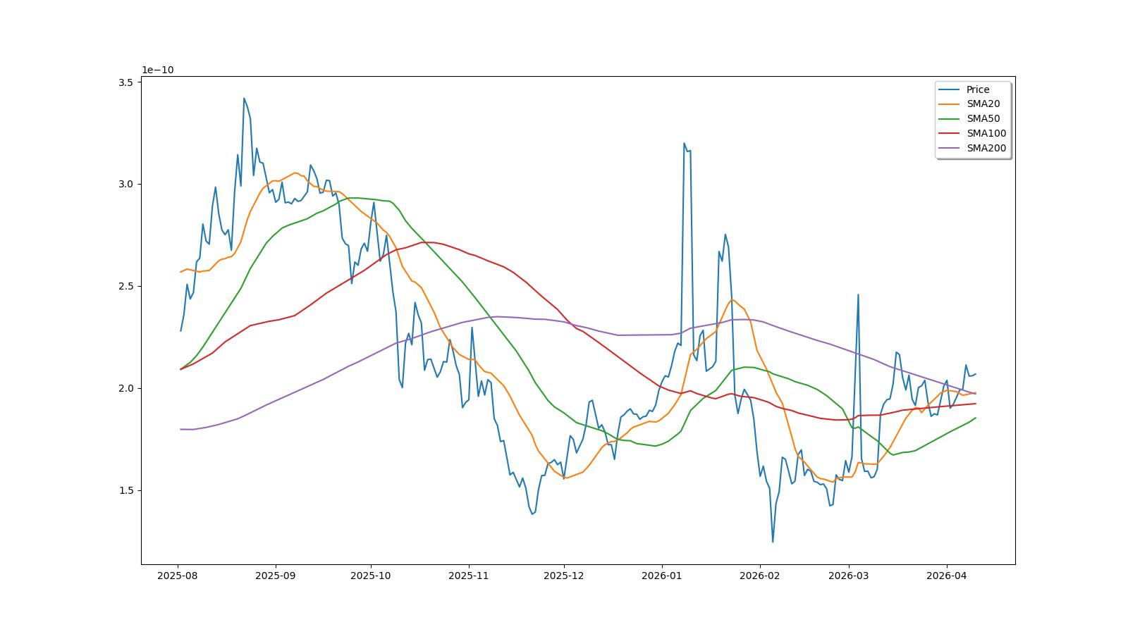 Pepe Inverted Simple Moving Averages