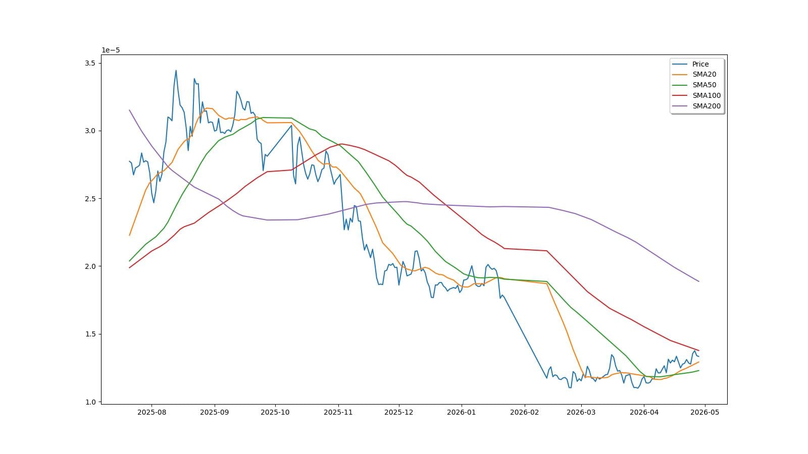 Popo Simple Moving Averages