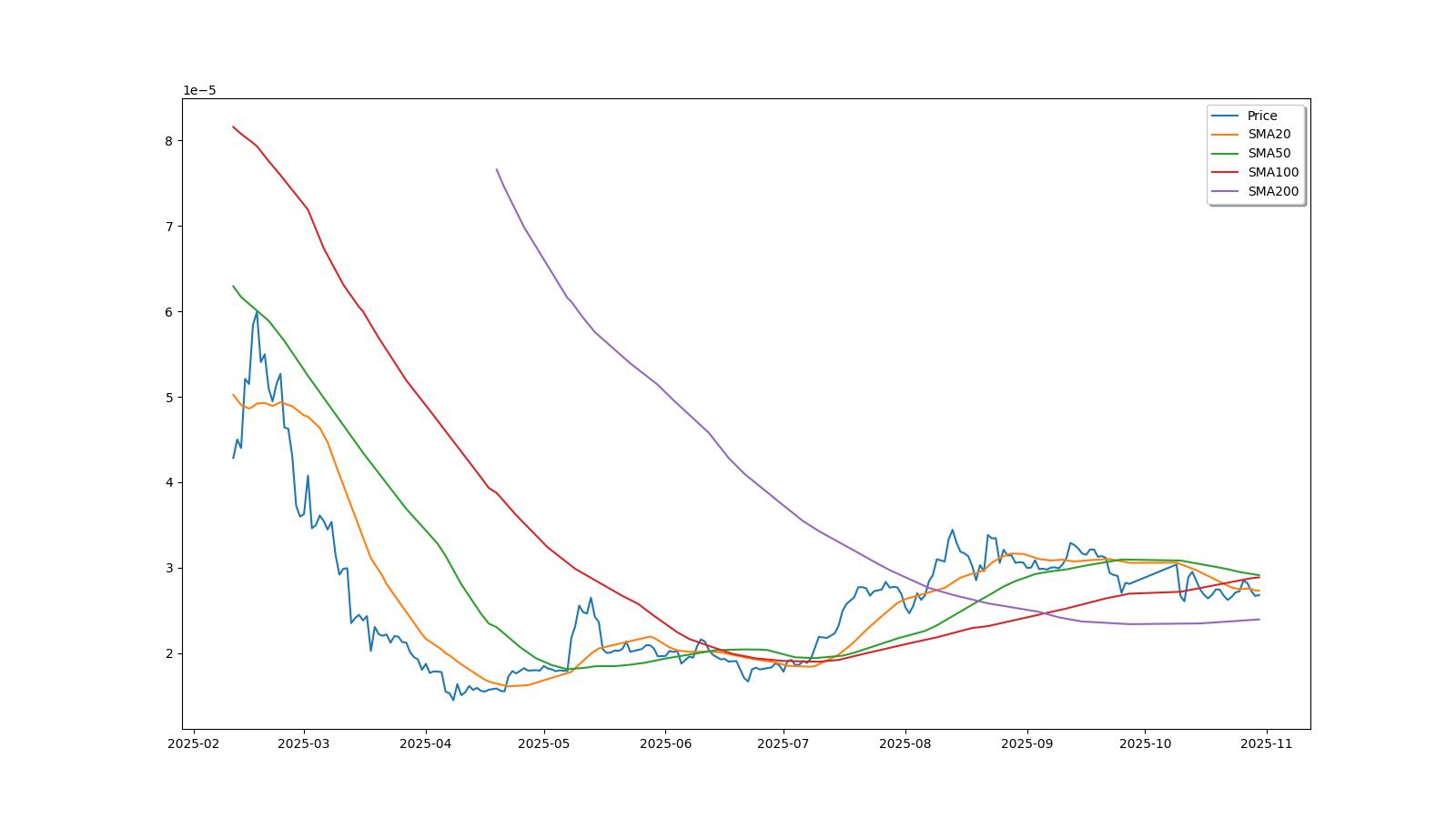 Popo Simple Moving Averages