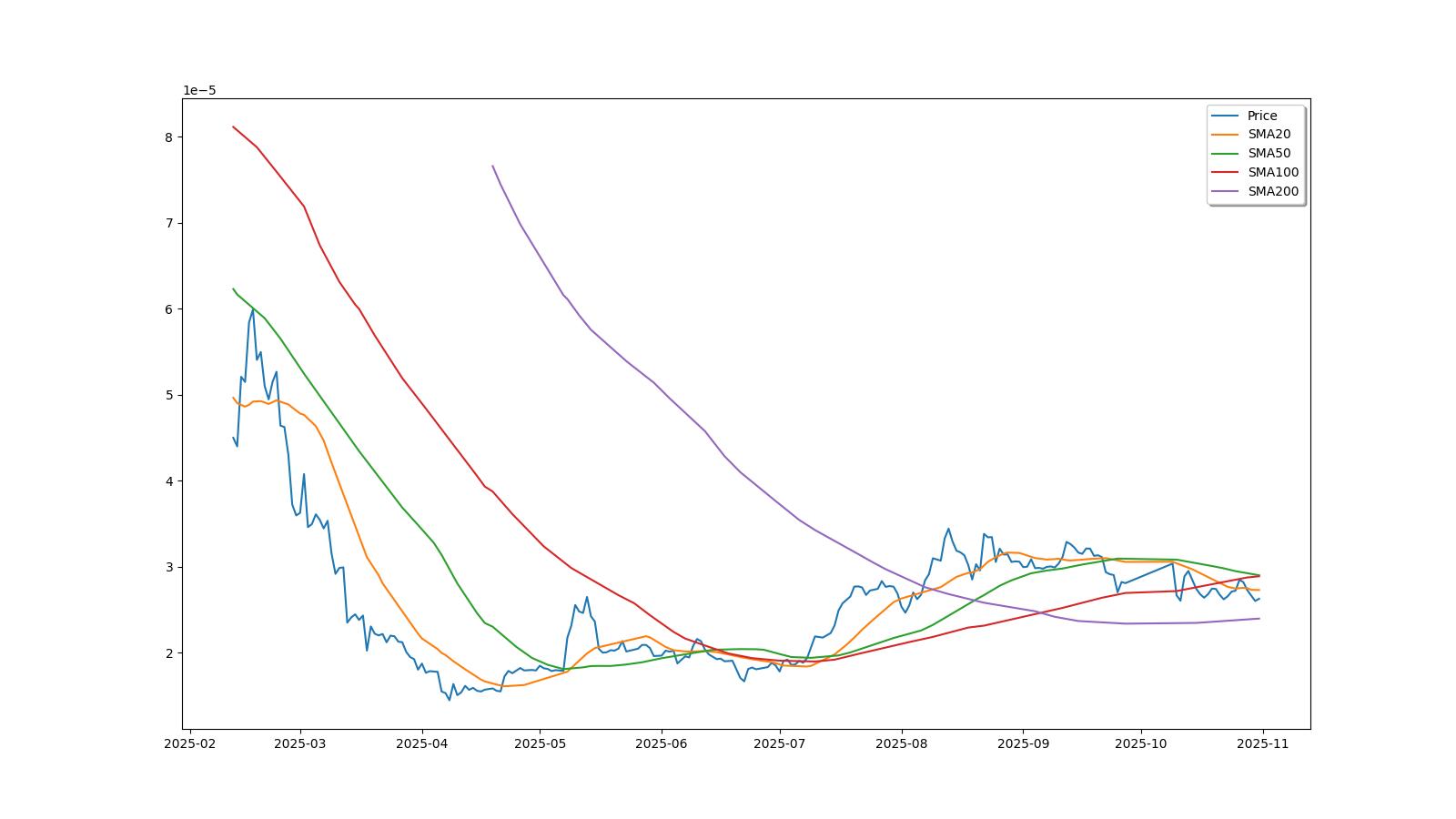 Popo Simple Moving Averages