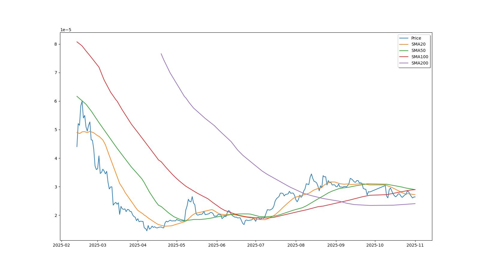 Popo Simple Moving Averages
