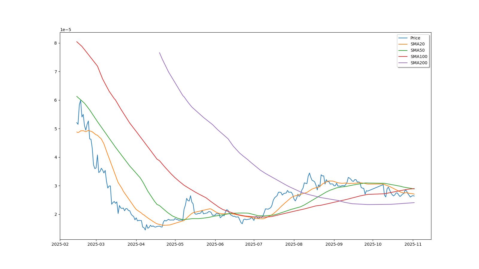 Popo Simple Moving Averages