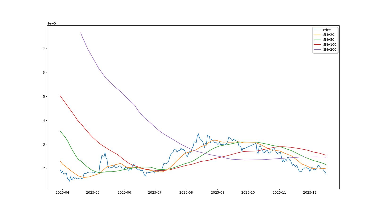 Popo Simple Moving Averages