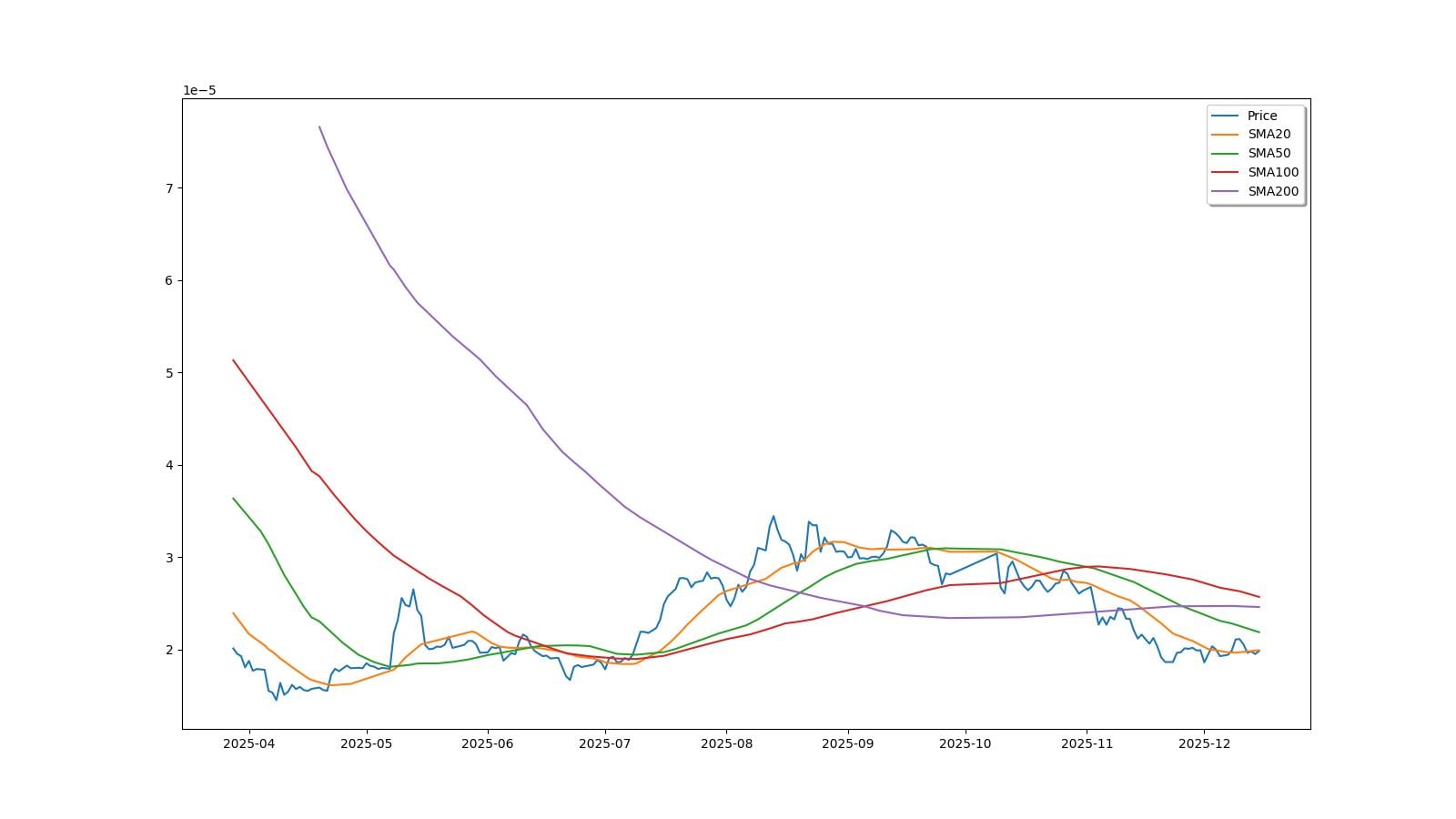 Popo Simple Moving Averages