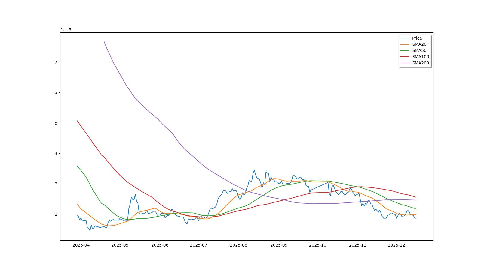 Popo Simple Moving Averages