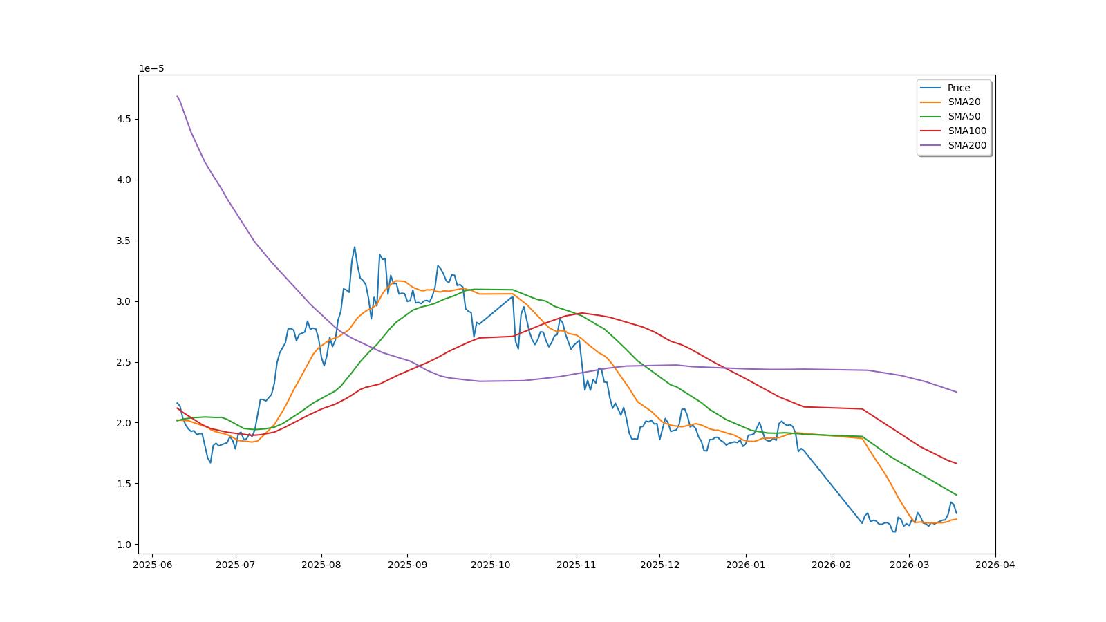 Popo Simple Moving Averages