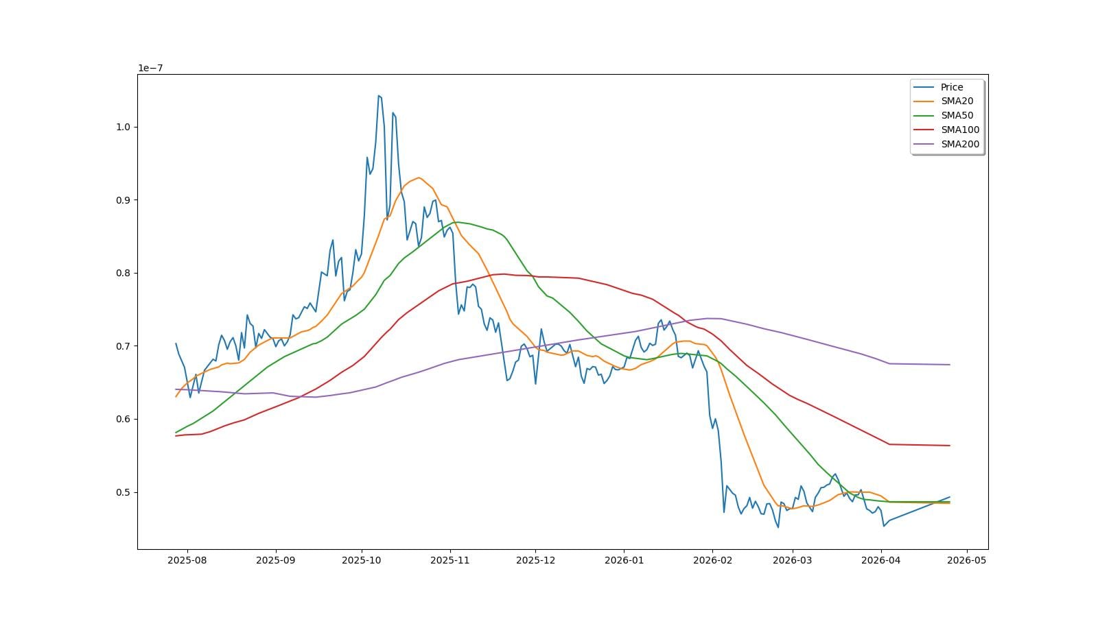 Pepe The Frog Simple Moving Averages