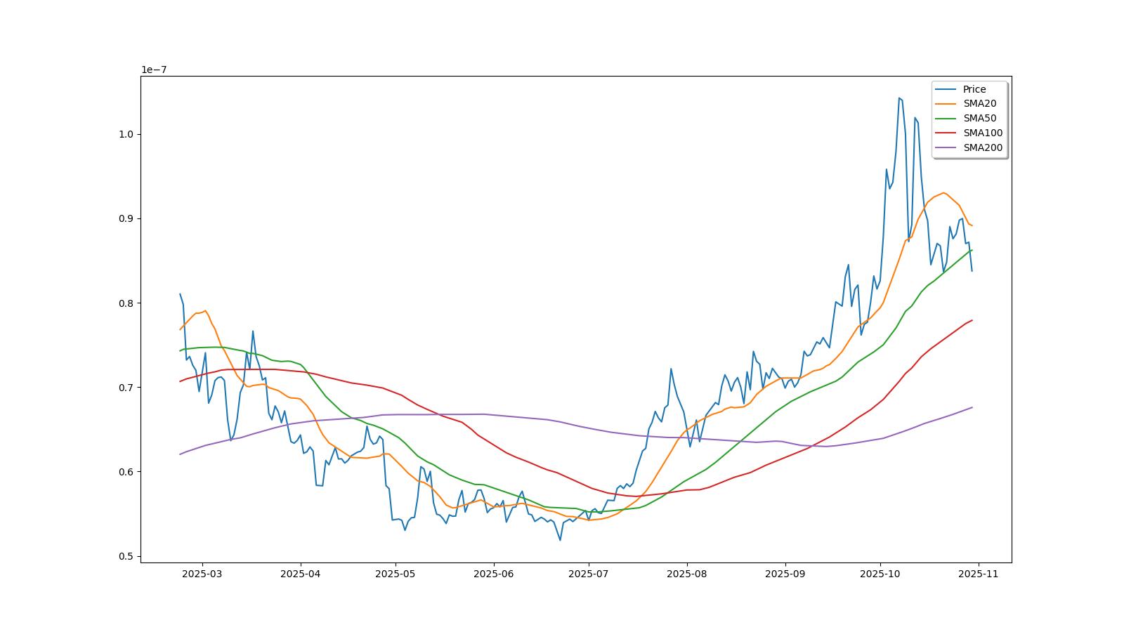 Pepe The Frog Simple Moving Averages