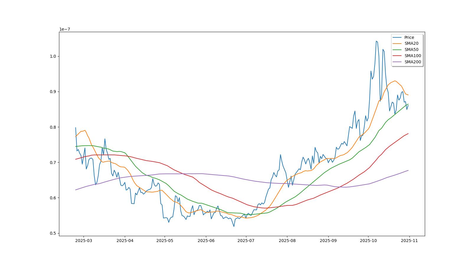 Pepe The Frog Simple Moving Averages
