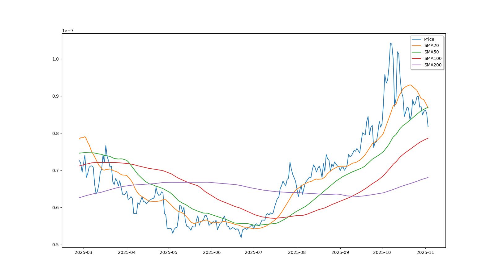 Pepe The Frog Simple Moving Averages
