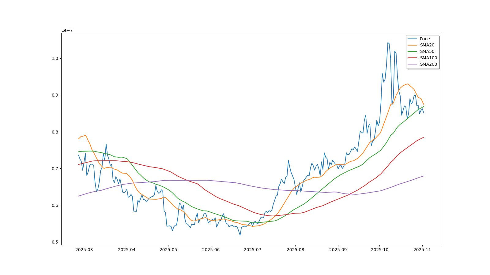 Pepe The Frog Simple Moving Averages
