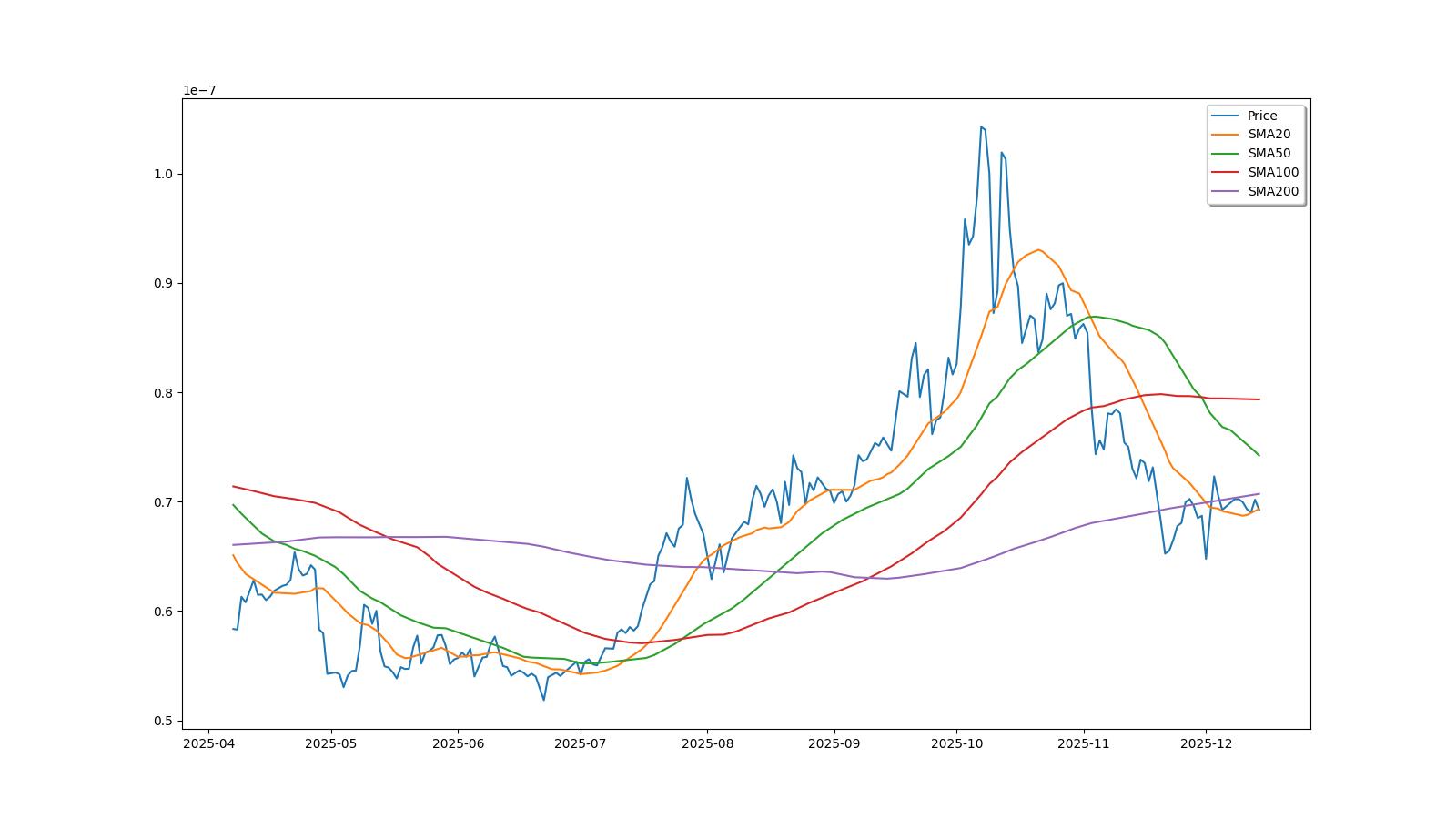 Pepe The Frog Simple Moving Averages