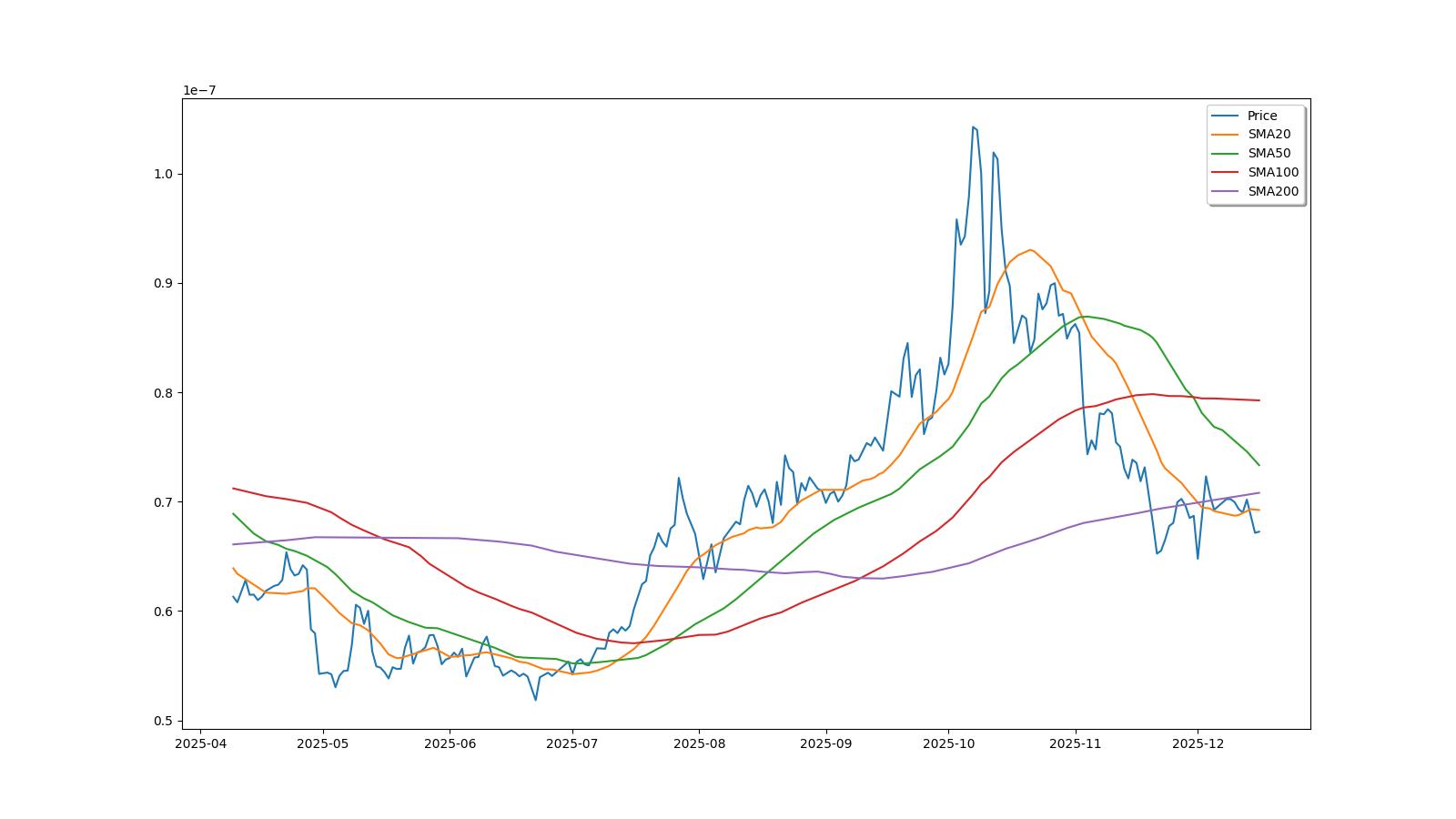Pepe The Frog Simple Moving Averages