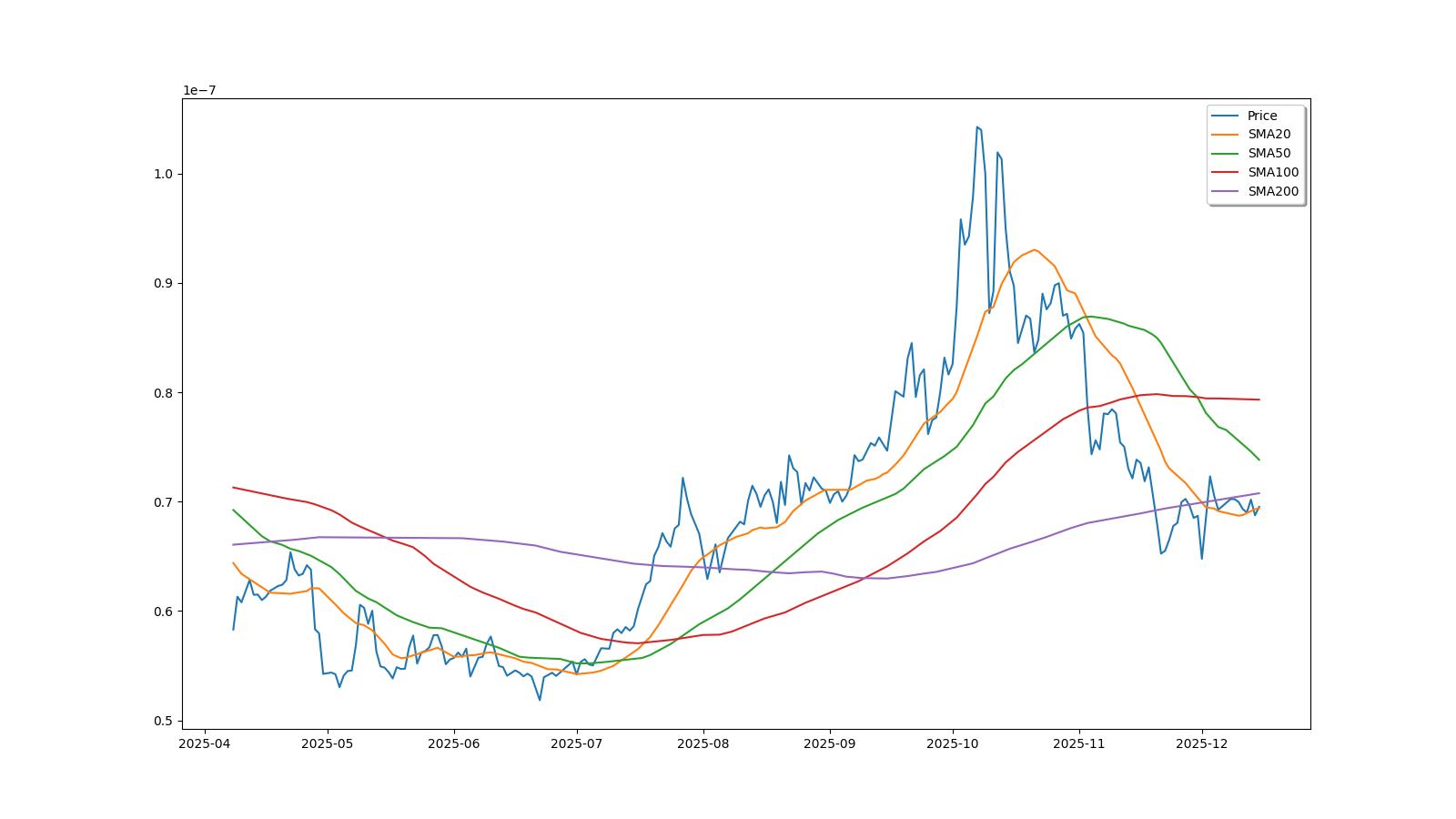 Pepe The Frog Simple Moving Averages