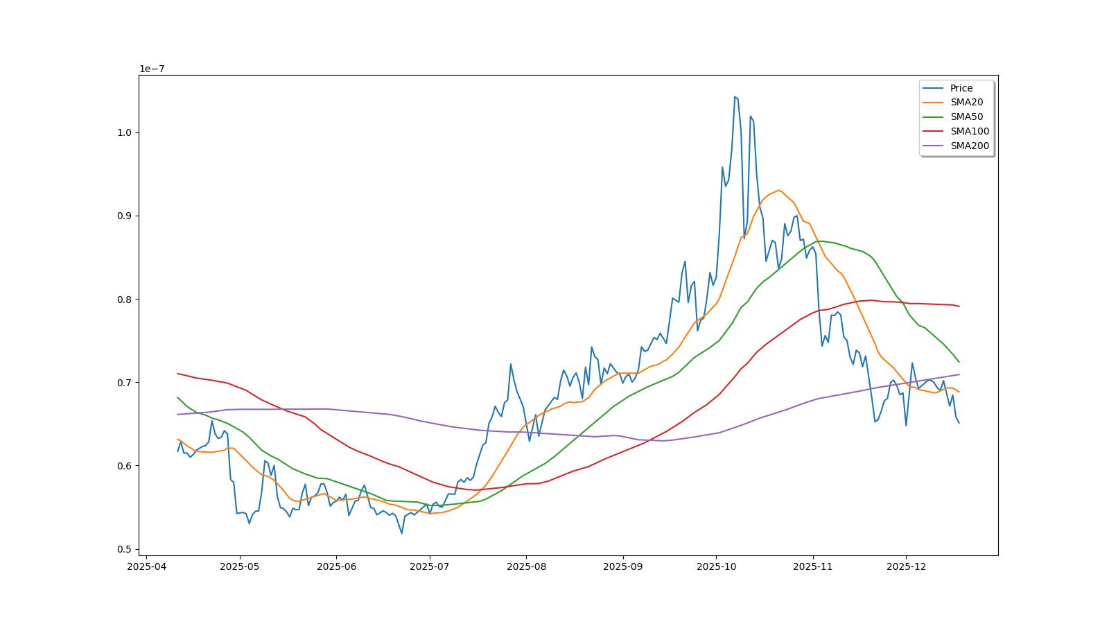 Pepe The Frog Simple Moving Averages